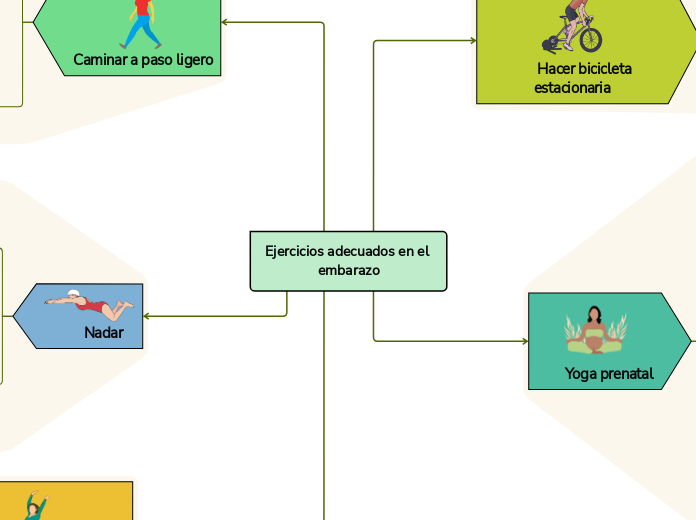 Ejercicios adecuados en el embarazo - Mind Map